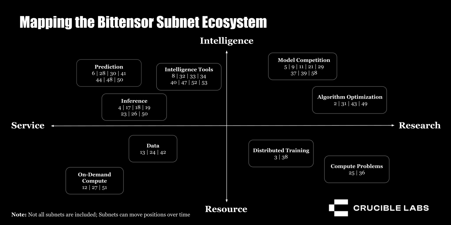 A Framework for Classifying Bittensor Subnets | Crucible